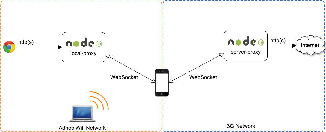 GitHub - georgeOsdDev/ws-tether: websocket-based tethering