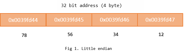 Digging codes: Understanding Endian – Little Endian and Big Endian