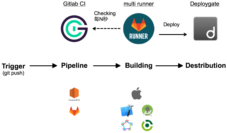 iOS開発でGitLab CIしてみた #Xcode - Qiita