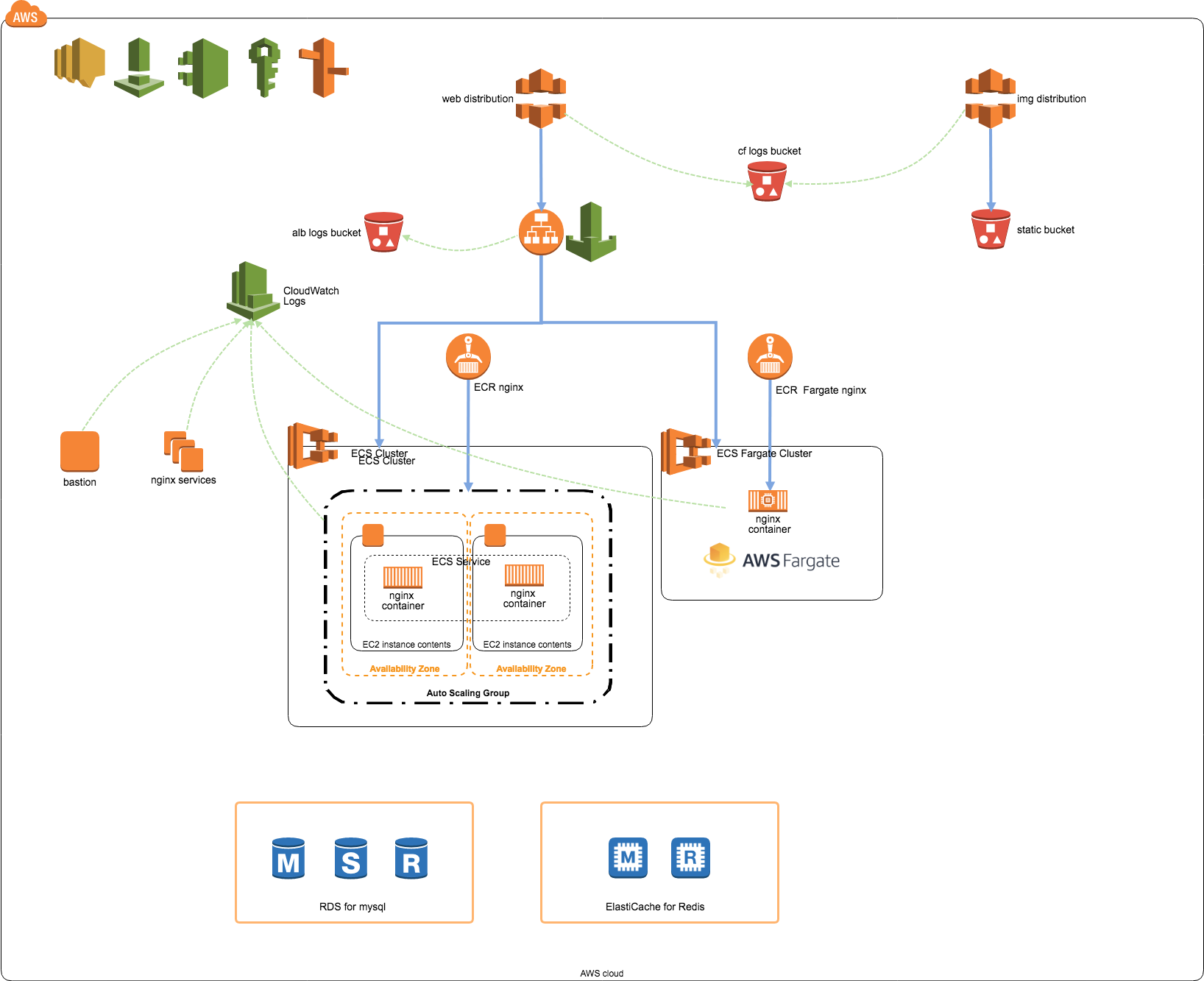 Terraform Project Template