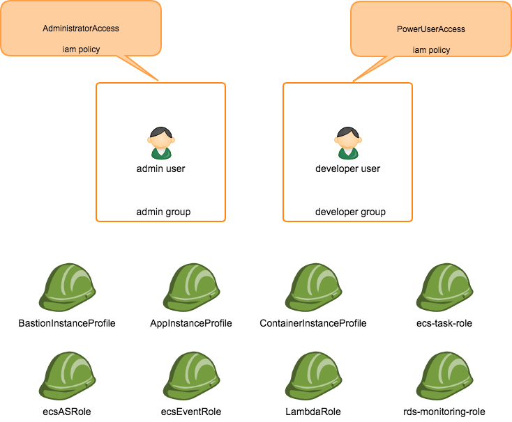 Terraform Project Template