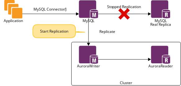 The true tale of migrating to Amazon Aurora with no interruption of ...