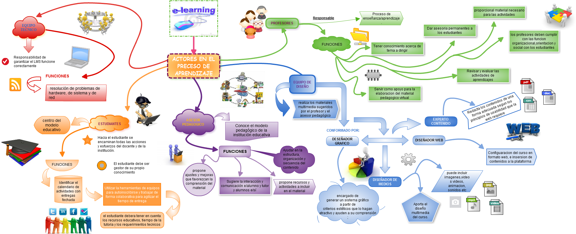 Electiva Complementaria Elearning: Unidad 1