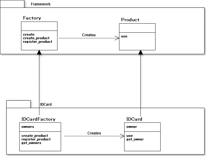 デザインパターン(design Pattern) Factory Method Python Qiita