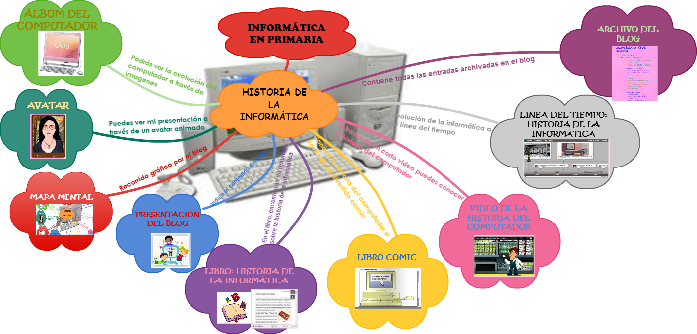 Tic39slaura Mapa Mental La Computadora Y Sus Partes