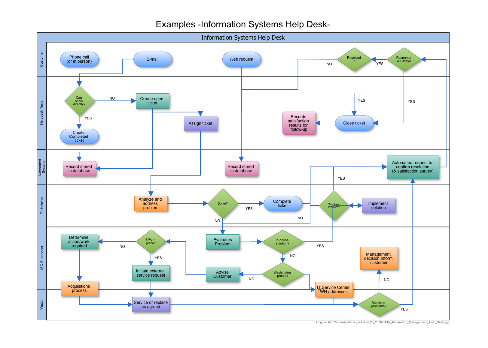 Your Guide To Making Flowcharts Online Cacoo