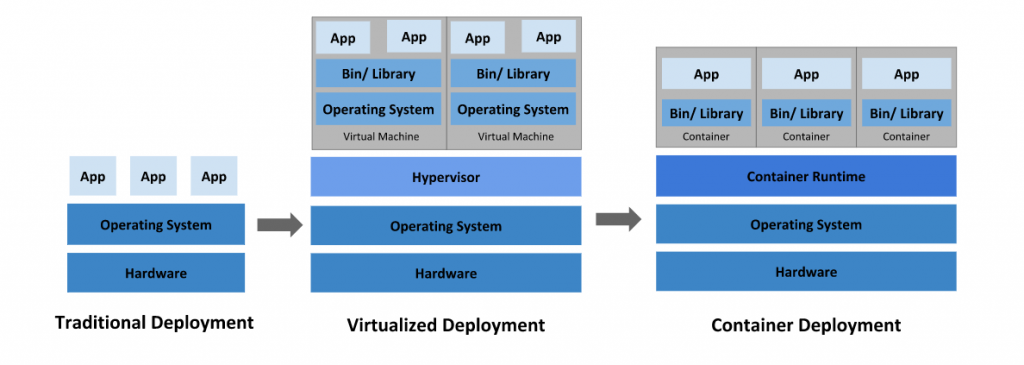 A simple introduction to Kubernetes and the world of containers | Cacoo