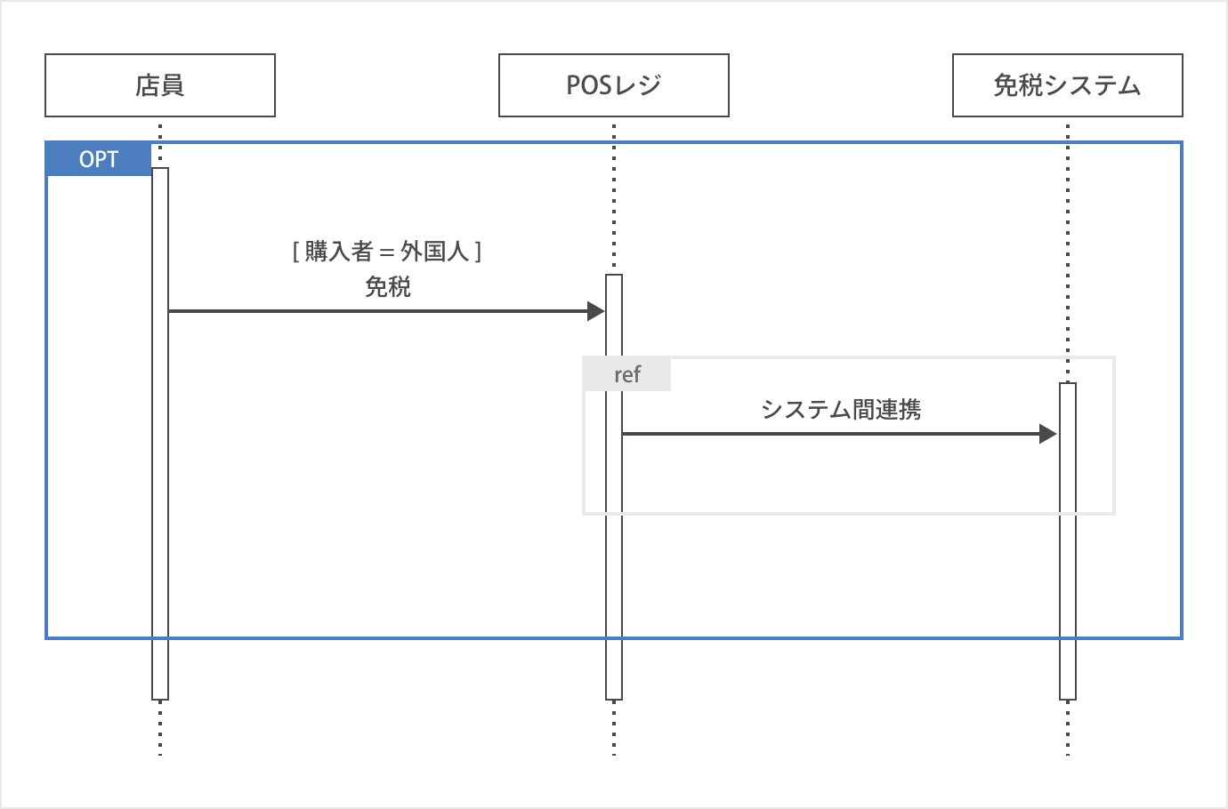 シーケンス図とは？書き方やツールを初心者でも分かるように紹介 | Cacooブログ