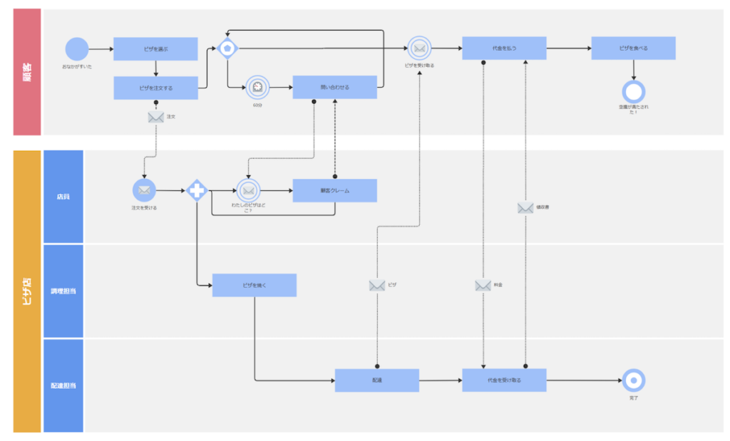 アイデアや思考を整理して可視化！作図ツール活用のススメ | Cacooブログ
